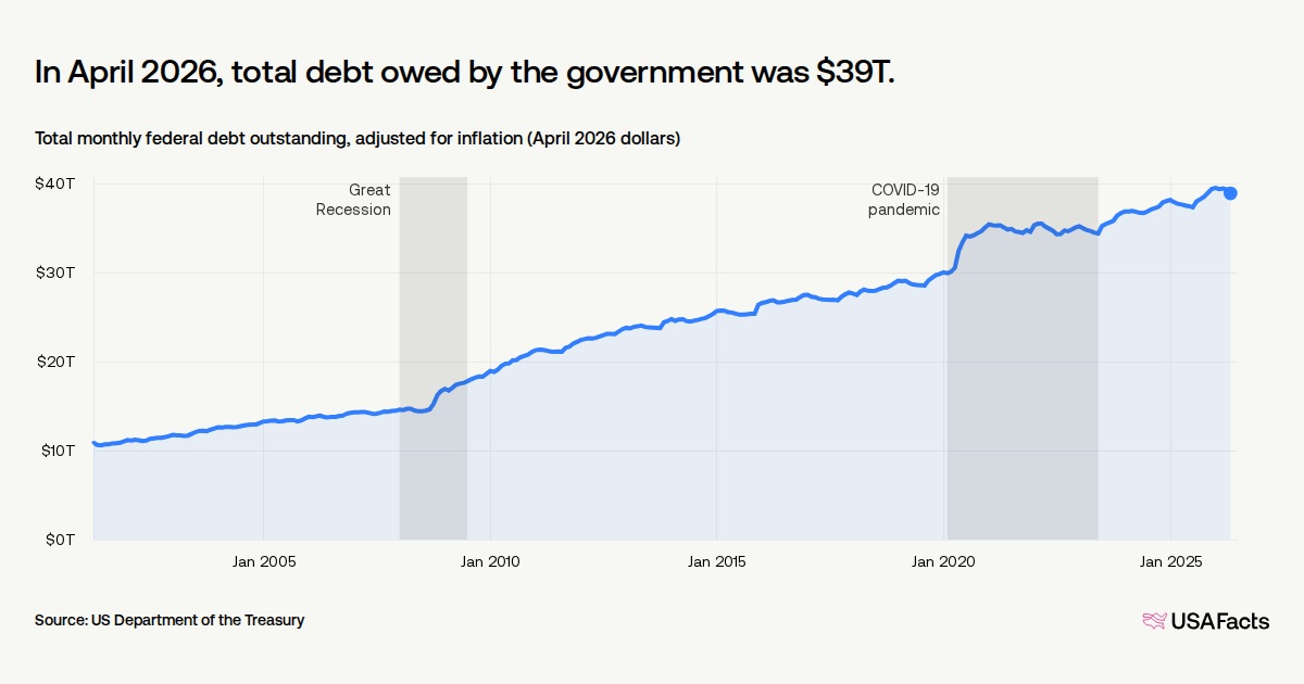 How much debt does the US have? | USAFacts