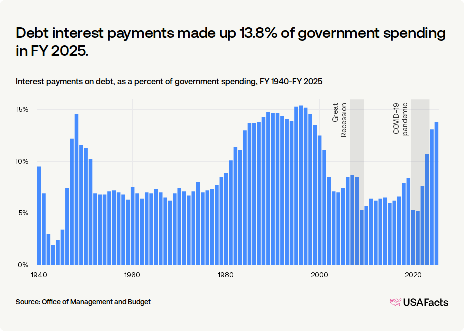How much debt does the US have? | USAFacts