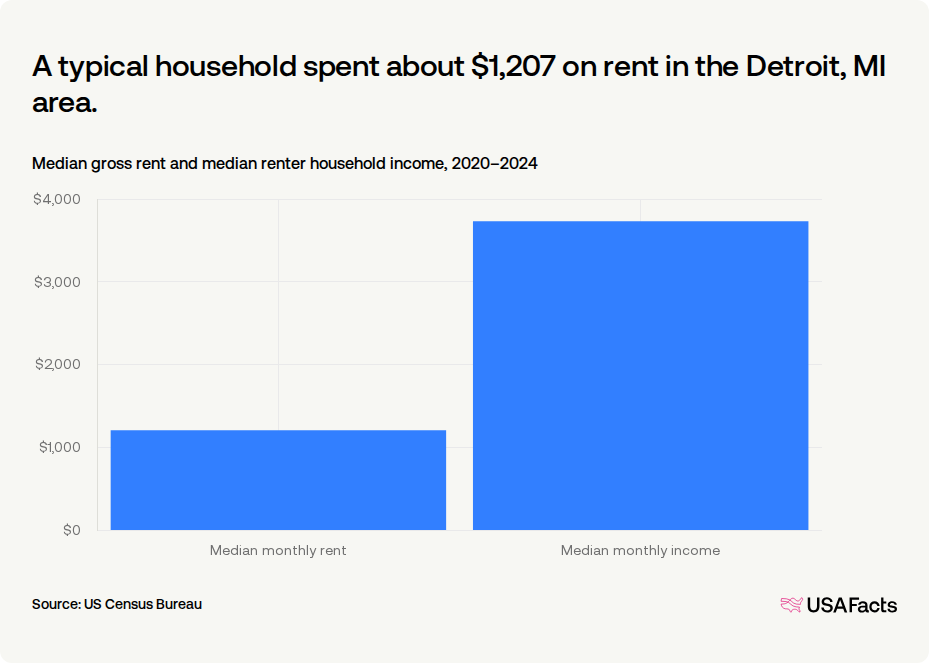 How much do households in Detroit, MI area spend on rent? | USAFacts