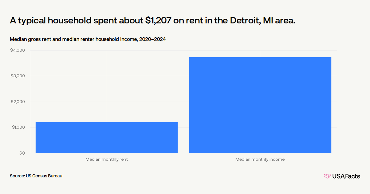How much do households in Detroit, MI area spend on rent? | USAFacts