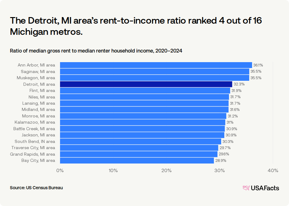 How much do households in Detroit, MI area spend on rent? | USAFacts