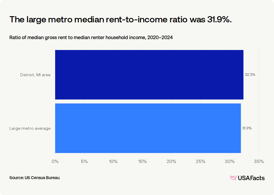 How much do households in Detroit, MI area spend on rent? | USAFacts