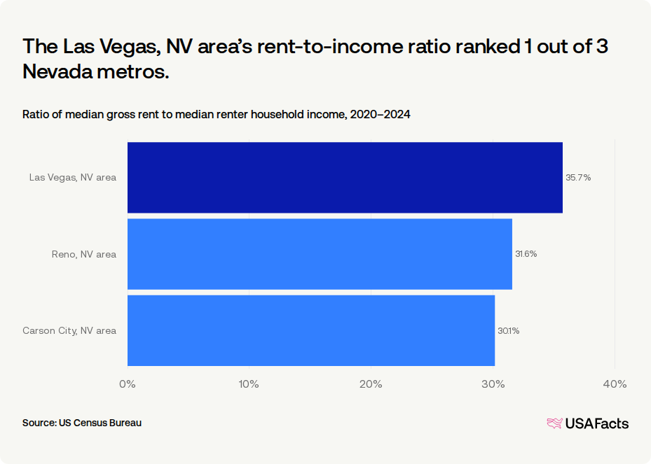 How much do households in Las Vegas, NV area spend on rent? | USAFacts