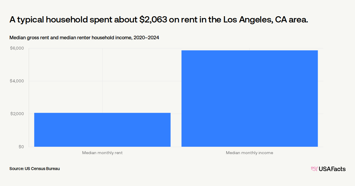 How much do households in Los Angeles, CA area spend on rent? | USAFacts
