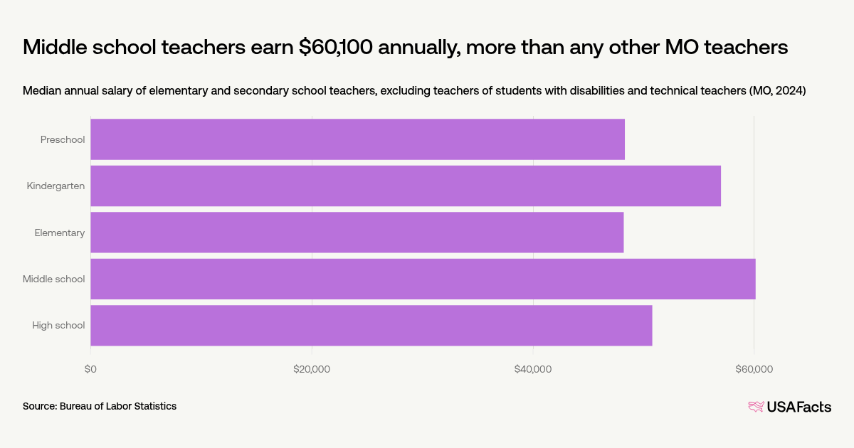 How much do teachers get paid in Missouri? | USAFacts