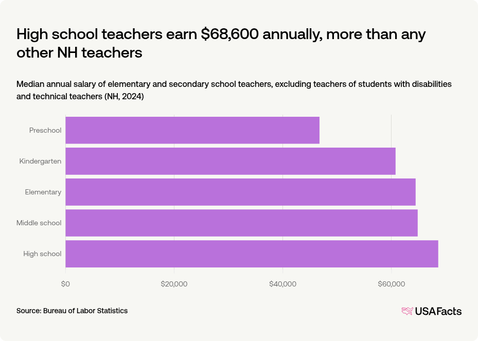 How much do teachers get paid in New Hampshire? | USAFacts
