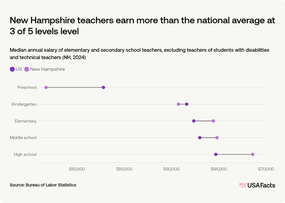 How much do teachers get paid in New Hampshire? | USAFacts