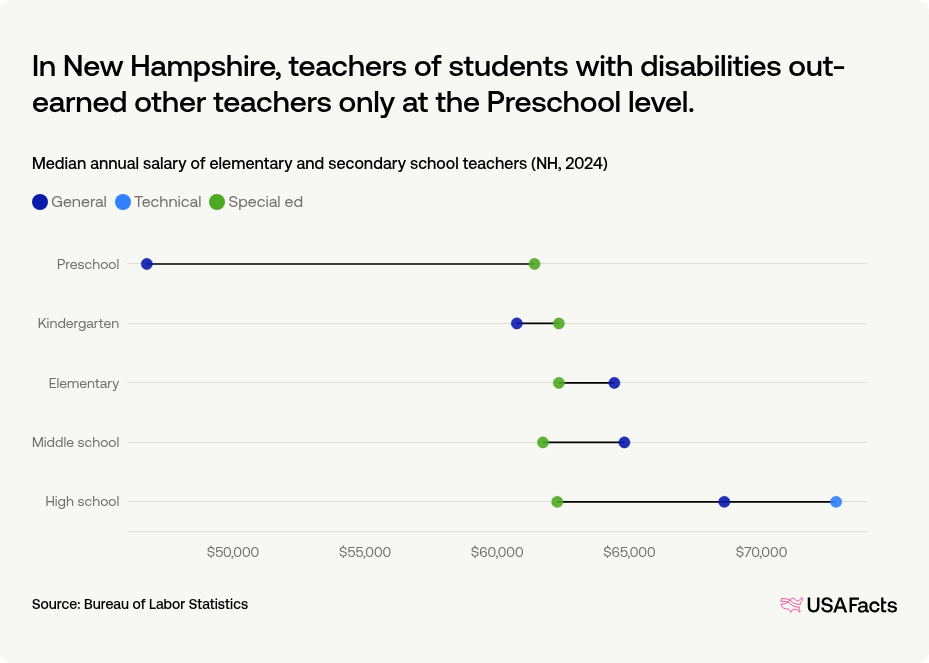 How much do teachers get paid in New Hampshire? | USAFacts