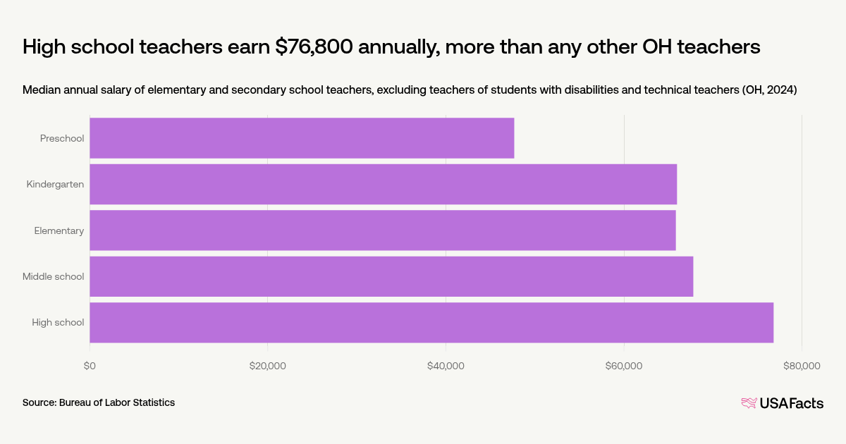 How much do teachers get paid in Ohio? | USAFacts