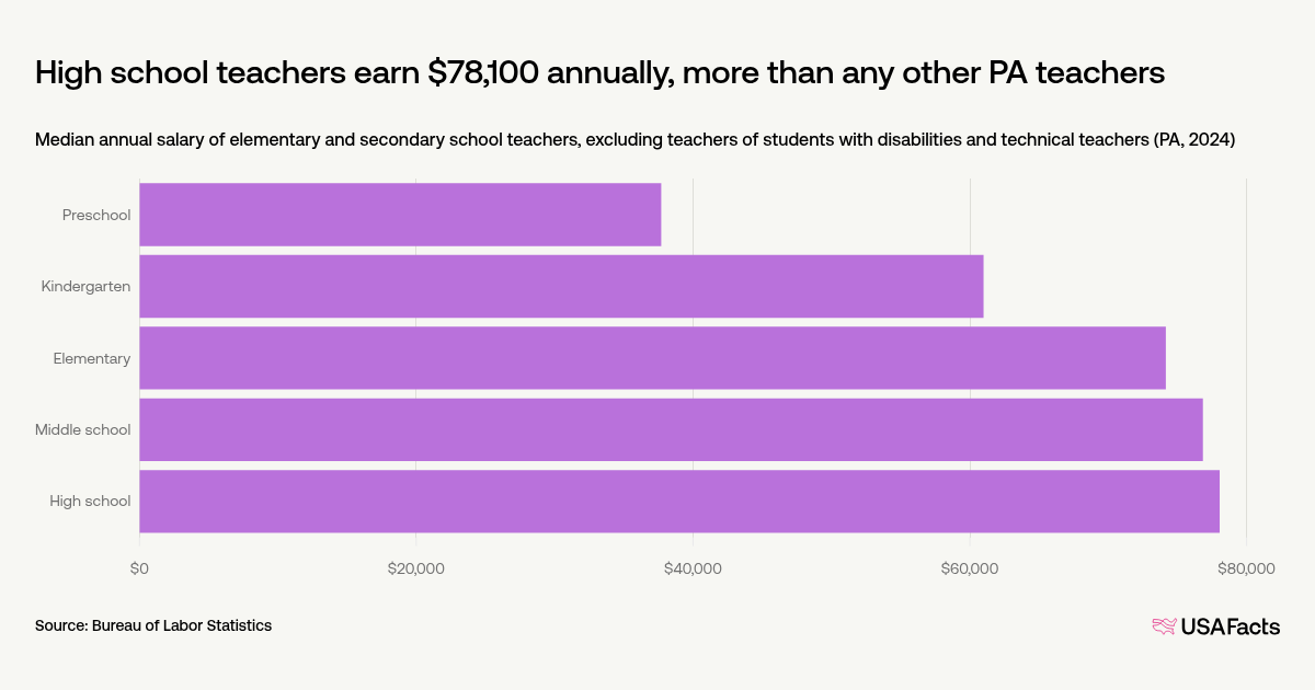 How much do teachers get paid in Pennsylvania? | USAFacts