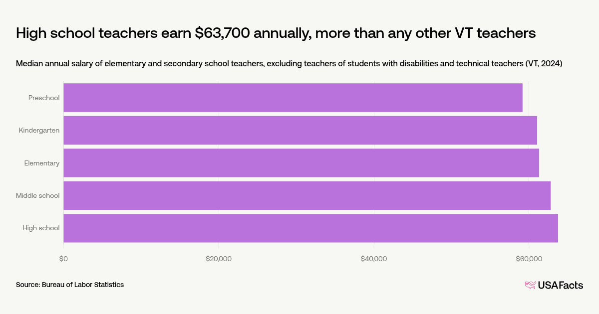 How much do teachers get paid in Vermont? | USAFacts