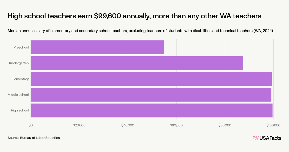 How much do teachers get paid in Washington? | USAFacts
