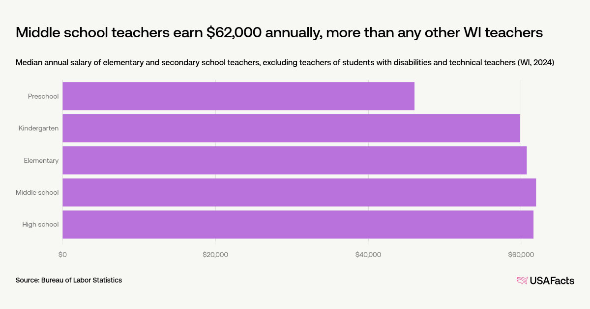 How much do teachers get paid in Wisconsin? | USAFacts