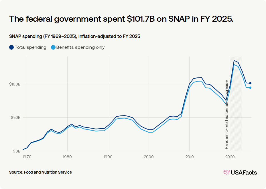 How much does the federal government spend on SNAP every year? | USAFacts