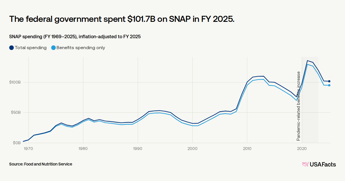 How much does the federal government spend on SNAP every year? | USAFacts