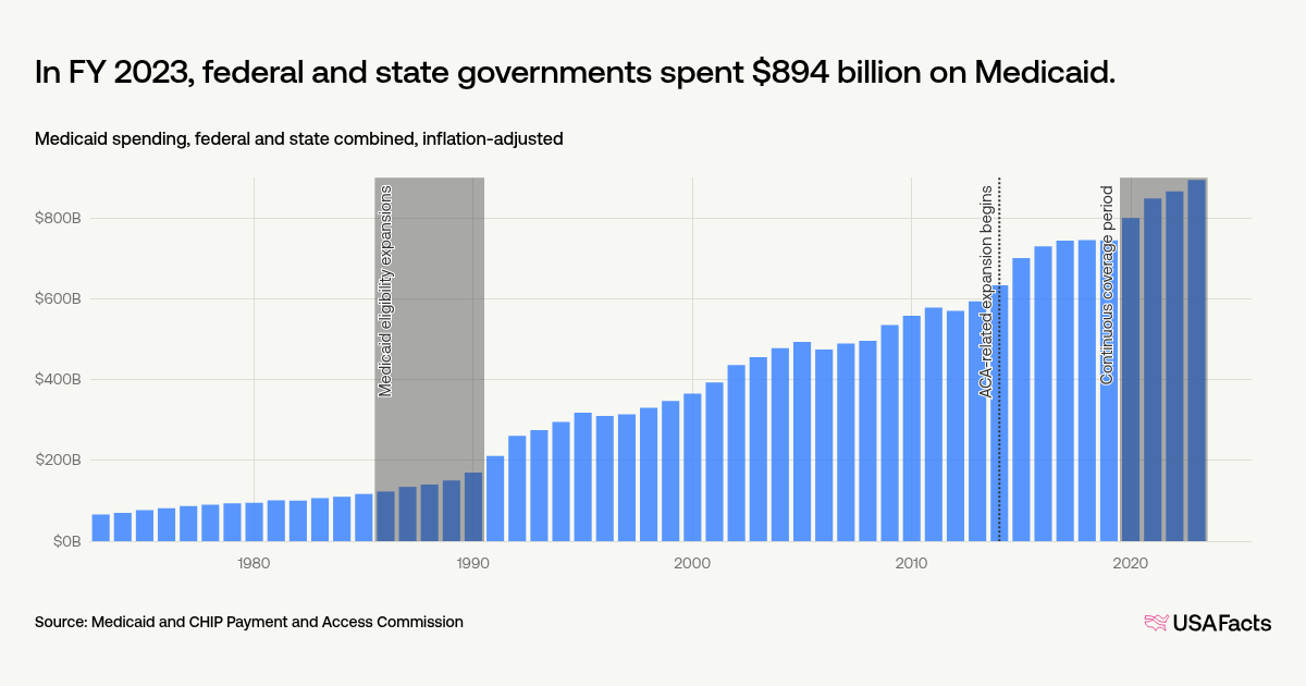 How much does Medicaid cost in the US? | USAFacts