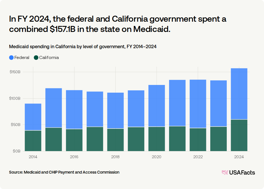 How much does Medicaid cost in California? | USAFacts