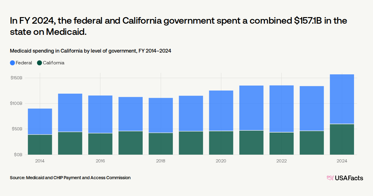 How much does Medicaid cost in California? | USAFacts