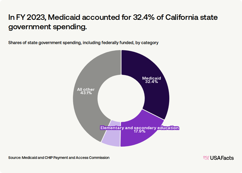 How much does Medicaid cost in California? | USAFacts