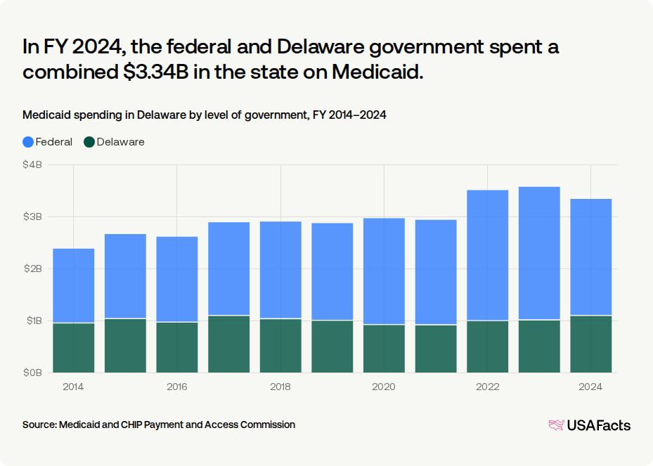 How much does Medicaid cost in Delaware? | USAFacts