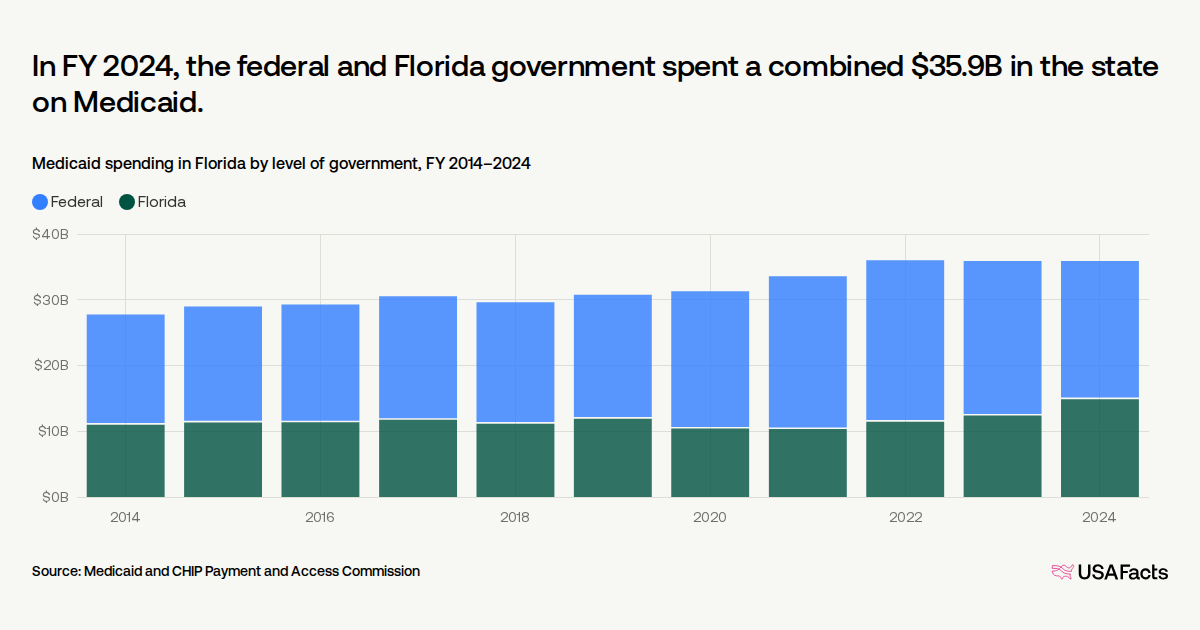 How much does Medicaid cost in Florida? | USAFacts