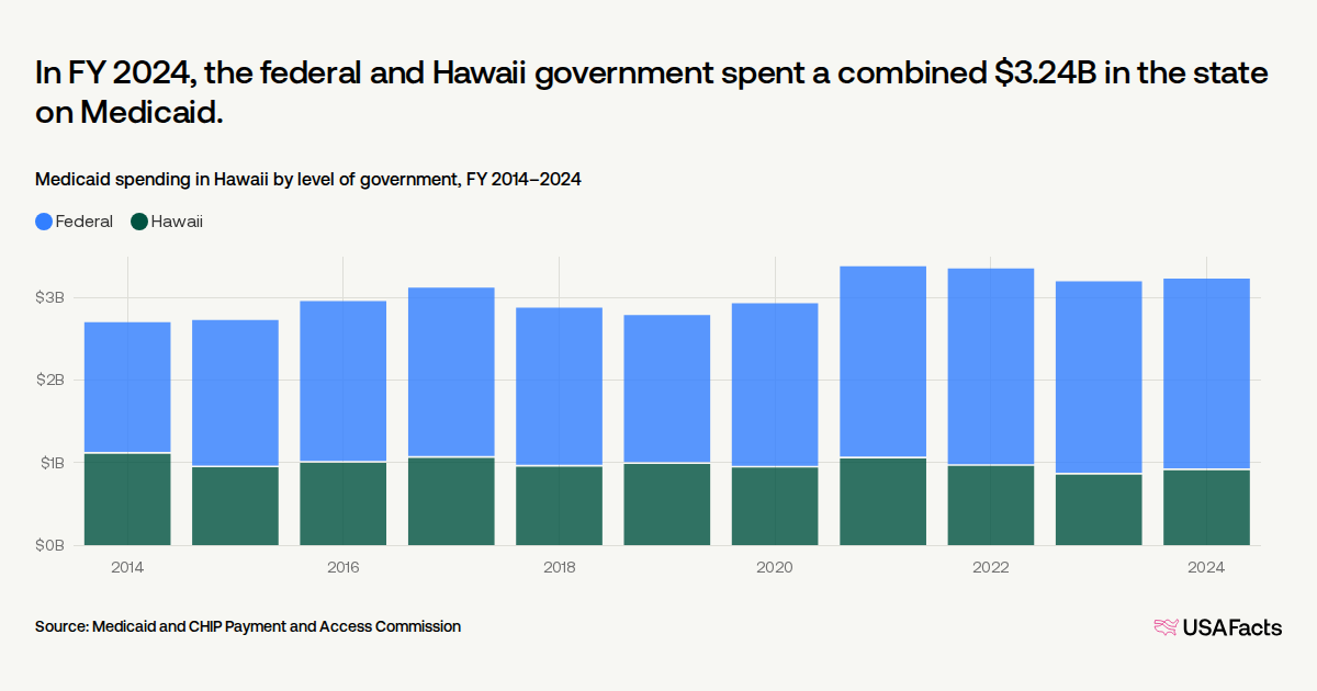 How much does Medicaid cost in Hawaii? | USAFacts