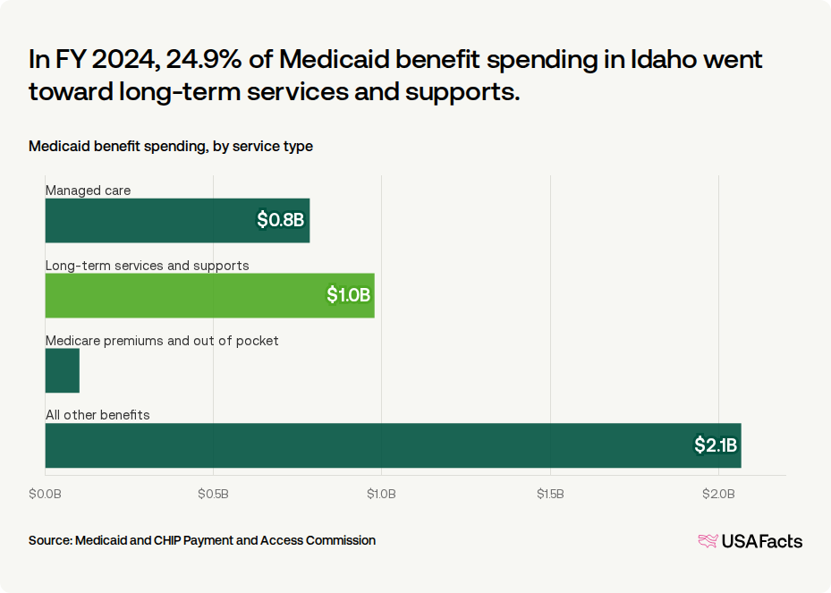 How much does Medicaid cost in Idaho? | USAFacts