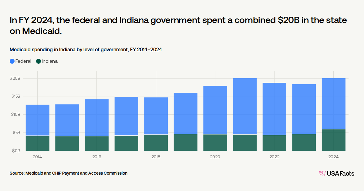 How much does Medicaid cost in Indiana? | USAFacts