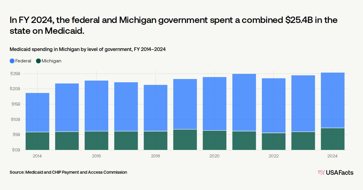 How much does Medicaid cost in Michigan? | USAFacts