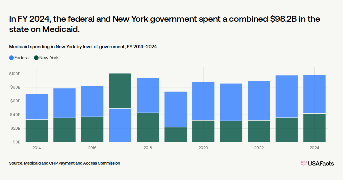 How much does Medicaid cost in New York? | USAFacts