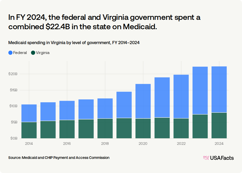 How much does Medicaid cost in Virginia? | USAFacts