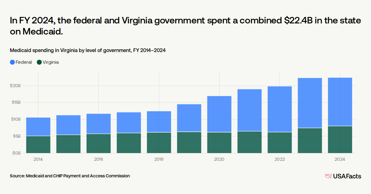 How much does Medicaid cost in Virginia? | USAFacts