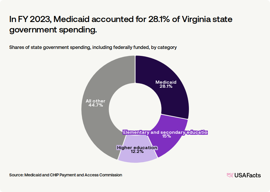 How much does Medicaid cost in Virginia? | USAFacts