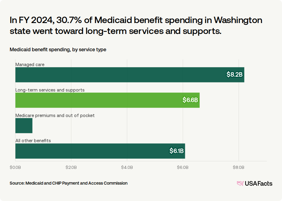 How much does Medicaid cost in Washington? | USAFacts