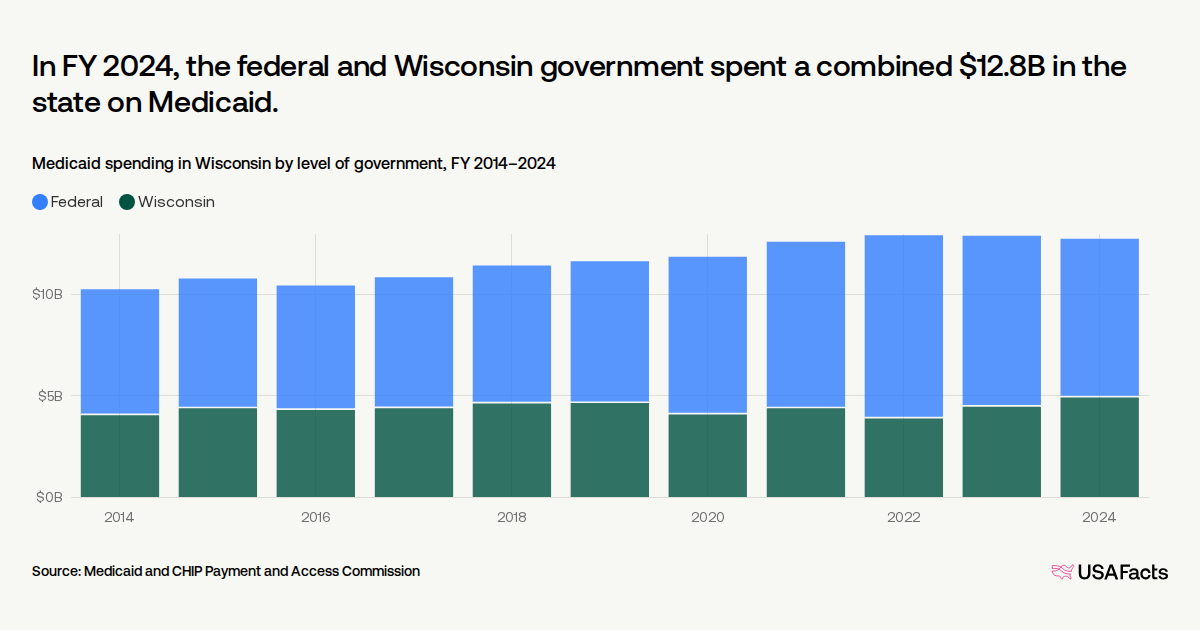 How much does Medicaid cost in Wisconsin? | USAFacts