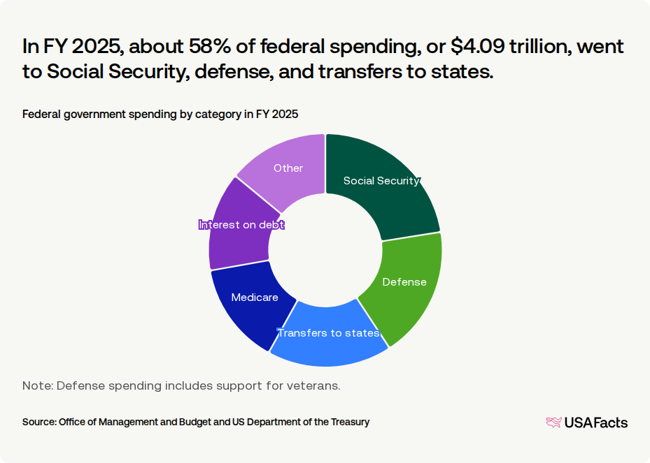How much does the US federal government spend? | USAFacts