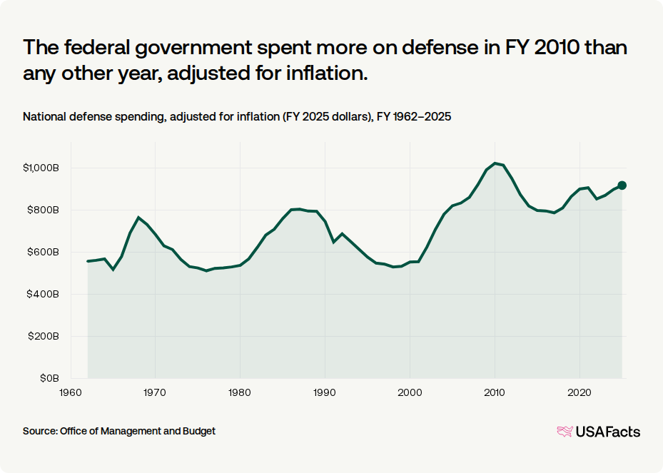 How much does the US spend on defense? | USAFacts