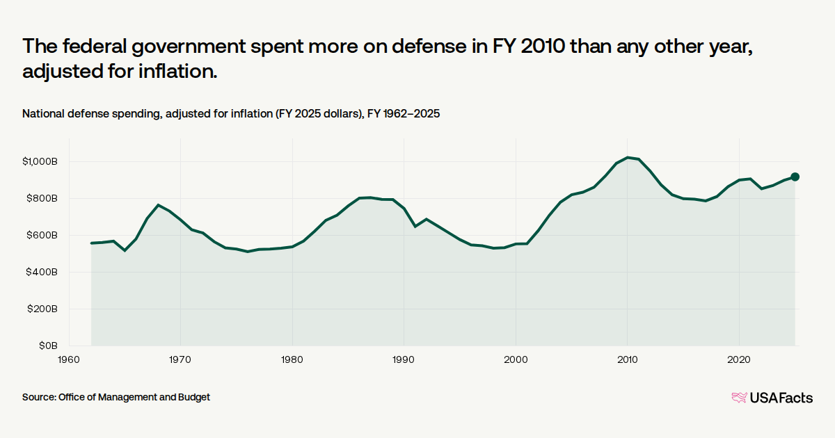 How much does the US spend on defense? | USAFacts