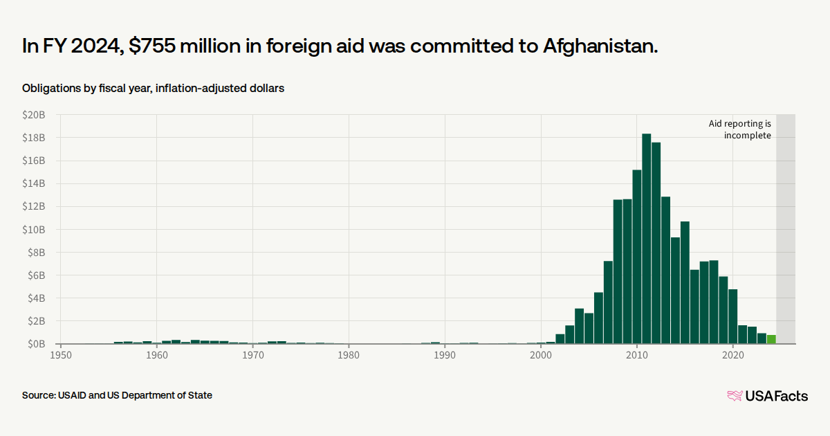 How much foreign aid does the US provide to Afghanistan? | USAFacts