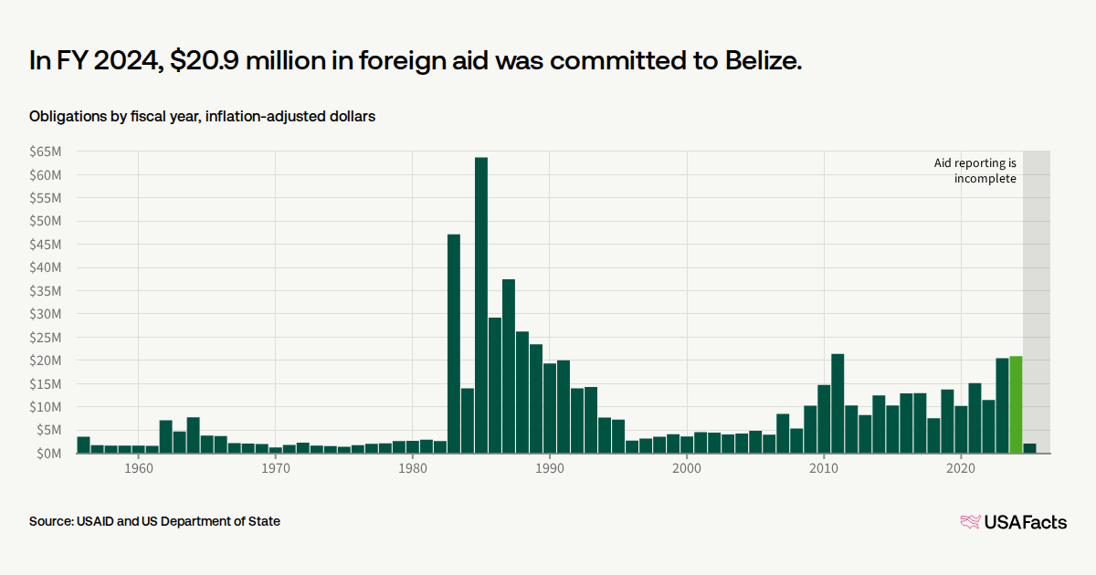 How much foreign aid does the US provide to Belize? | USAFacts