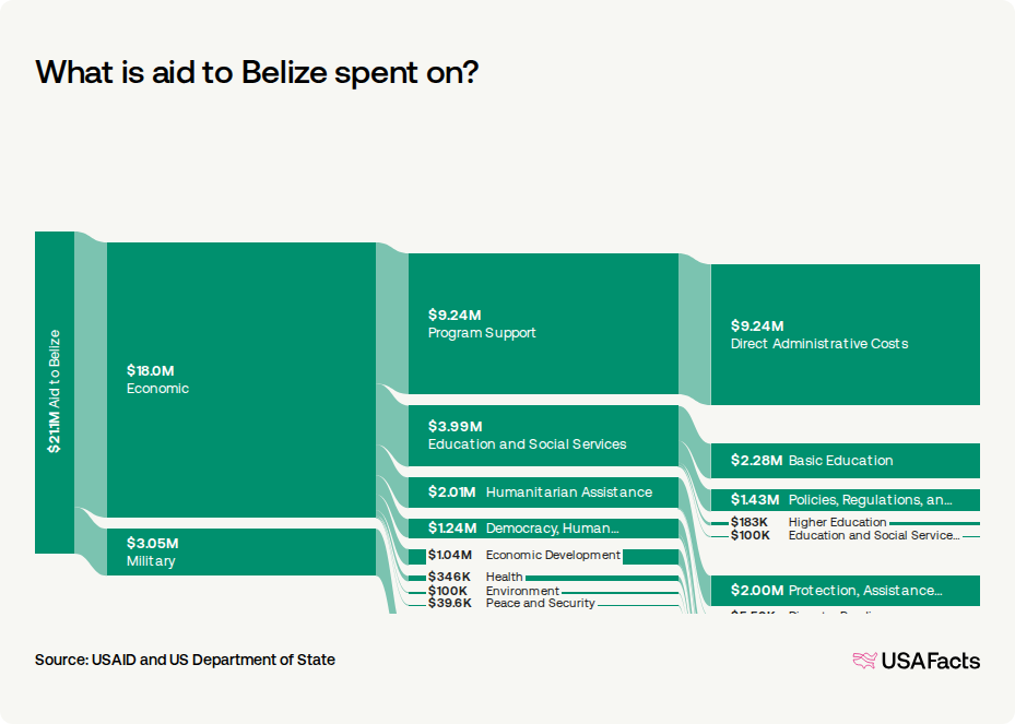 How much foreign aid does the US provide to Belize? | USAFacts