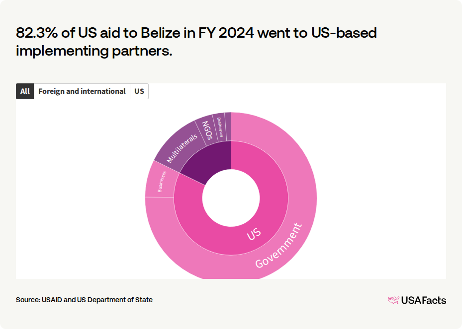 How much foreign aid does the US provide to Belize? | USAFacts