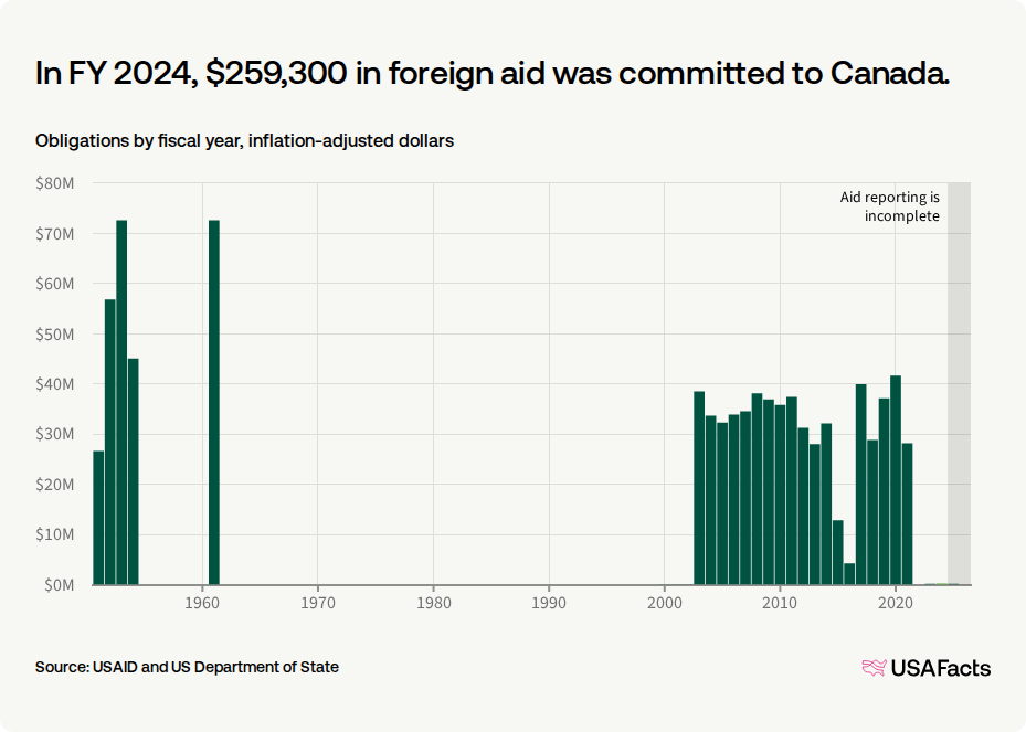 How much foreign aid does the US provide to Canada? | USAFacts