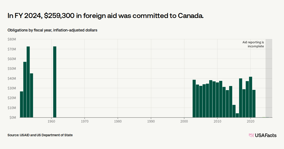 How much foreign aid does the US provide to Canada? | USAFacts