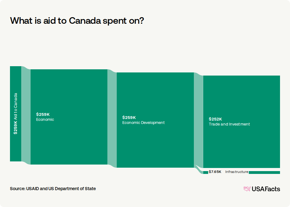 How much foreign aid does the US provide to Canada? | USAFacts