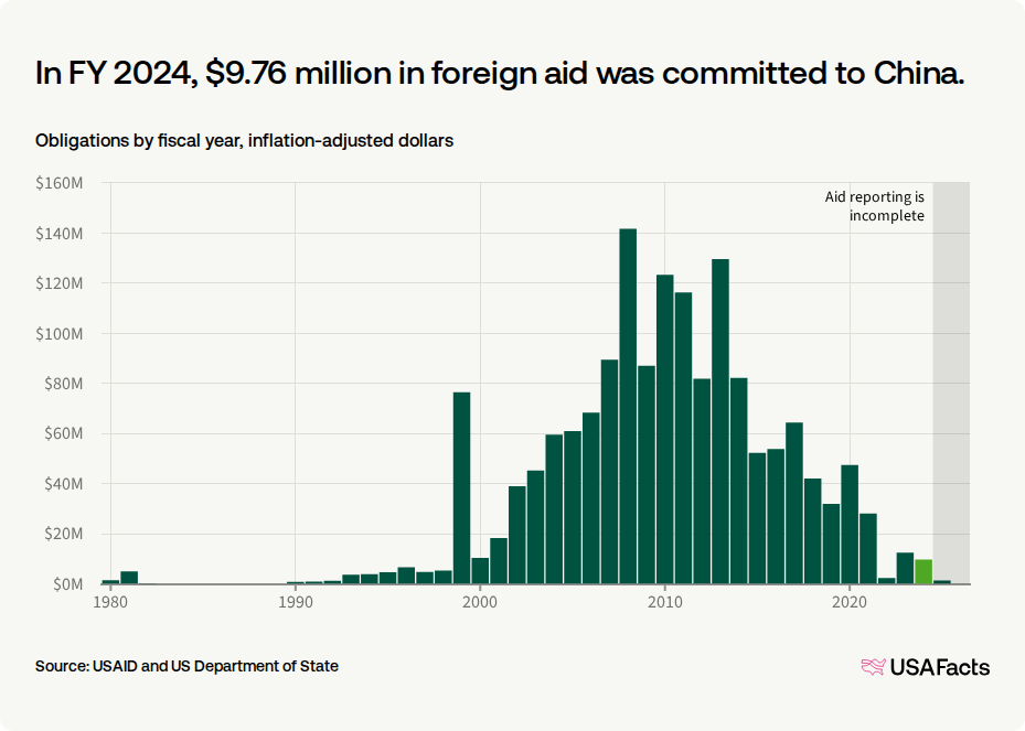How much foreign aid does the US provide to China? | USAFacts