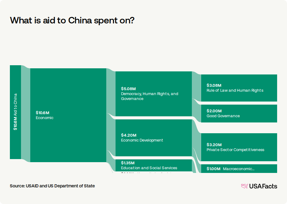 How much foreign aid does the US provide to China? | USAFacts