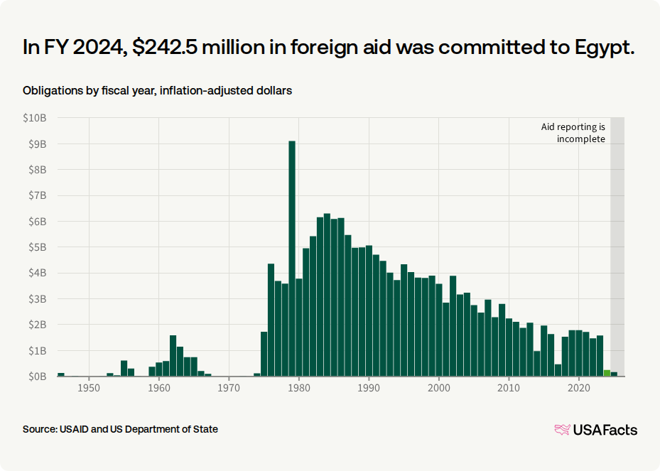 How much foreign aid does the US provide to Egypt? | USAFacts