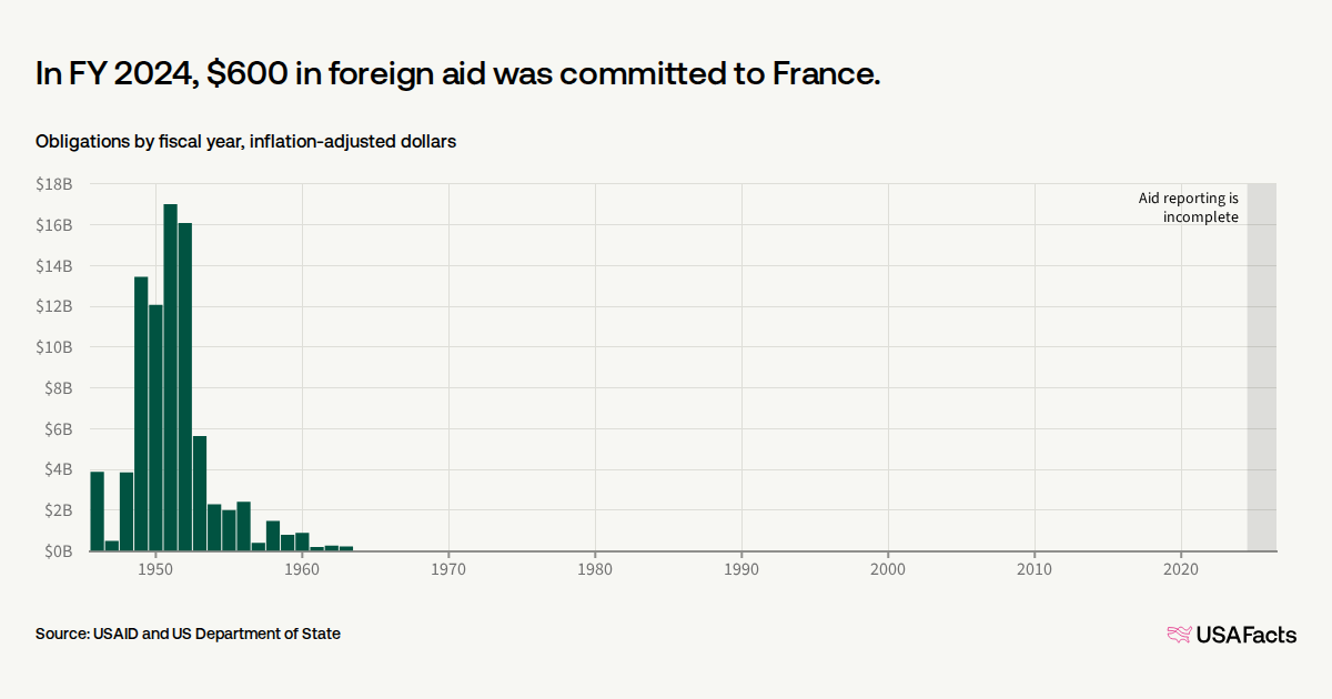 How much foreign aid does the US provide to France? | USAFacts