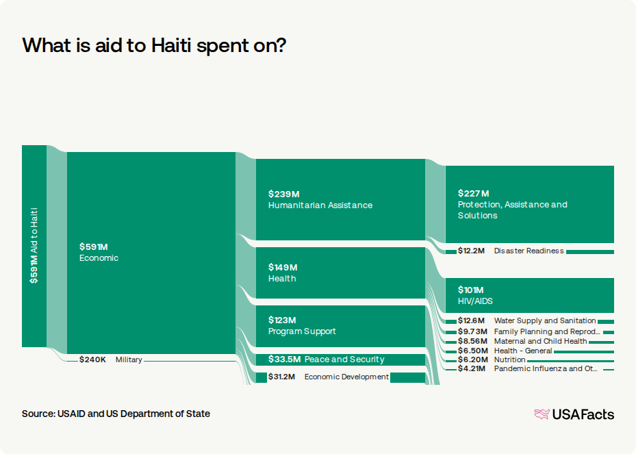 How much foreign aid does the US provide to Haiti? | USAFacts
